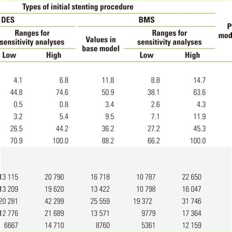 Parameter Values Ranges Of Values Used In Sensitivity Analyses And