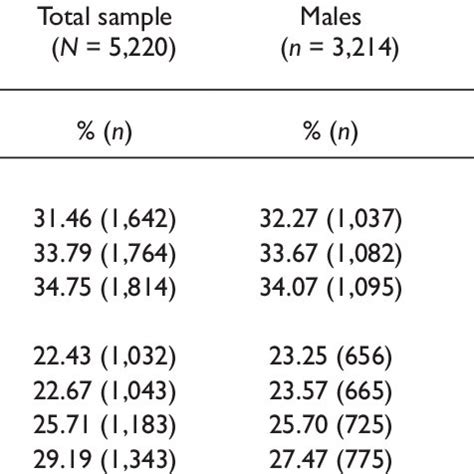 Sample Characteristics By Sex Download Table