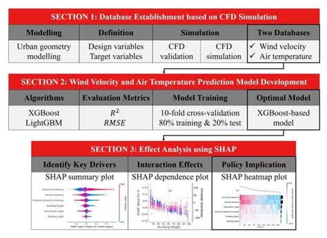 Beyond Cfd Explainable Machine Learning For Efficient Assessment Of