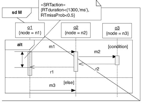 An Example Usage Of The Srtaction Stereotype In A Uml Sequence