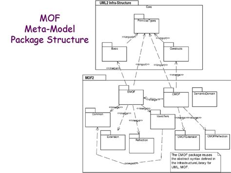 Mof Meta Models And Uml Profiles Ppt Download