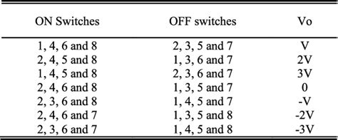 Table 1 From Implementation Of A Novel Variable Structure Nearest Level Modulation On Cascaded H
