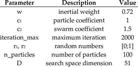 Values Of The Particle Swarm Optimization Pso Parameters Download Scientific Diagram