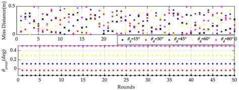 Impact Angle Constraint Guidance And Control Strategies Based On Deep