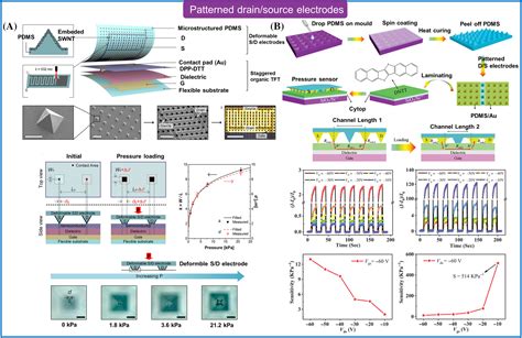 Field Effect Transistor‐based Tactile Sensors From Sensor Configurations To Advanced