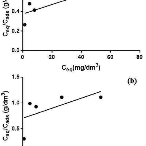 Effect Of Adsorbent Dose On The Adsorption Of Cuii And Niii Ions Download Scientific