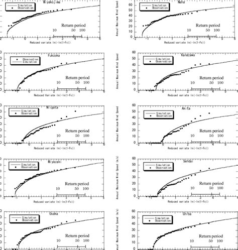 Annual Maximum Wind Speed In Several Sites Download Scientific Diagram