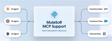 Api Driven Document Automation Mulesoft Idp Integration With Mulesoft