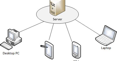 Pengertian Server Dan Client Pada Jaringan Komputer Tutup Kurung