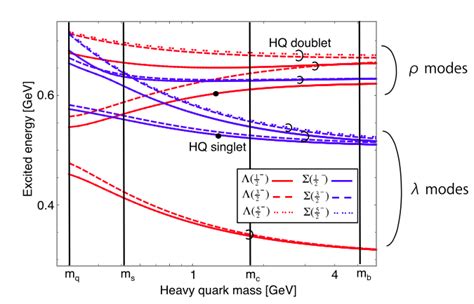 3 Heavy Quark Mass Dependence Of Excited Energy Of The First State