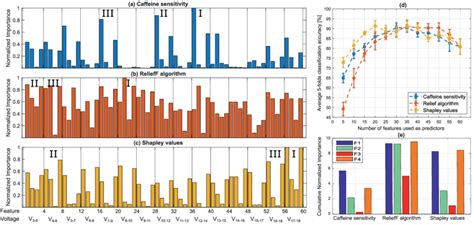 Normalized Feature Importance From Caffeine Sensitivity A Relieff
