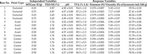 experimental design matrix for ccrd rsm and actual responses