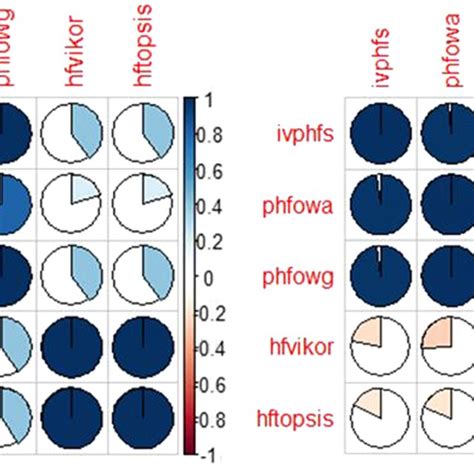 correlation plot represented as pie chart download scientific diagram