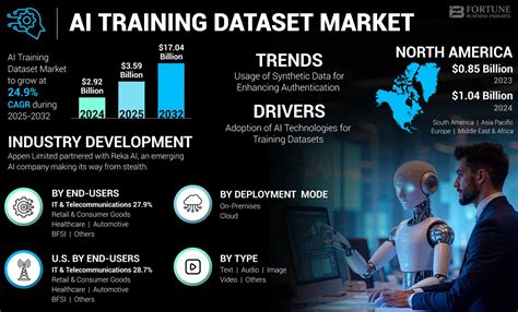 Ai Training Dataset Market Size Share Global Report [2032]