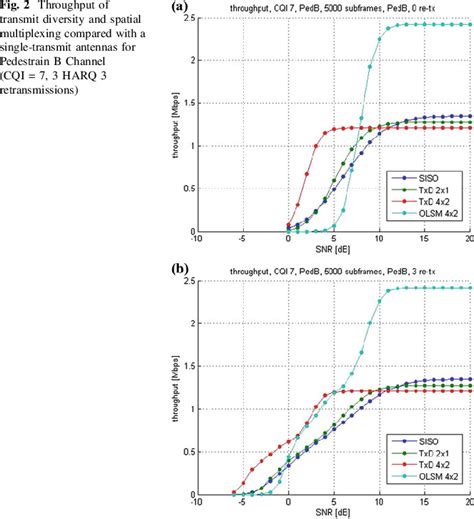 Throughput Of Transmit Diversity And Spatial Multiplexing Compared With