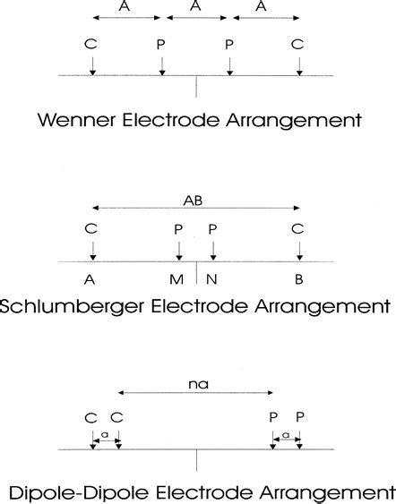 Common Electrode Arrays Used In Resistivity Surveys Download
