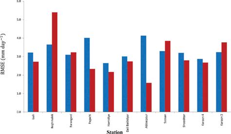 comparison between rmse values before and after calibration for each