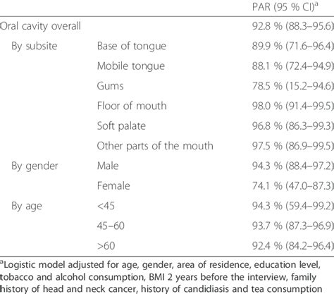 Population Attributable Risks Par And Their Confidence Intervals 95