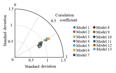 Taylor Diagram For The Best Response Of The Models In Testing Step Download Scientific Diagram