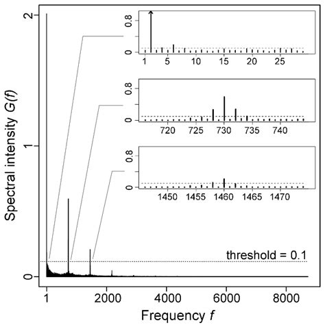 Frequency And Spectral Intensity Of Trigonometric Curves Converted From
