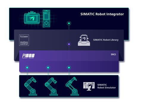 Simatic Robot Integrator Parmley Graham