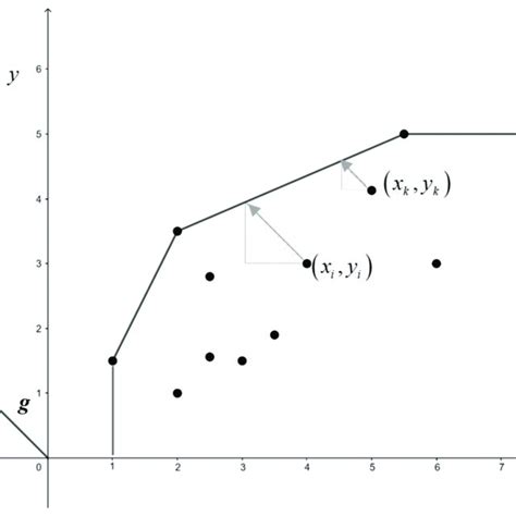 Illustration Of The Directional Distance Function In Data Envelopment