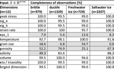 input data for correlation analysis and completeness of observations