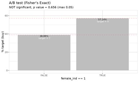 A B Testing Abtest Explore