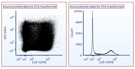 Applying A Pca Transformation