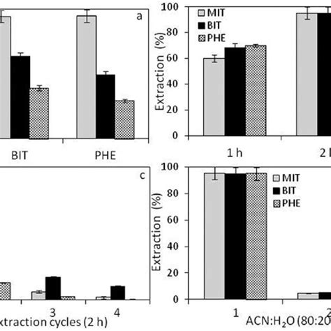 Optimisation Of The Biocide Extraction Procedure From Paperboard