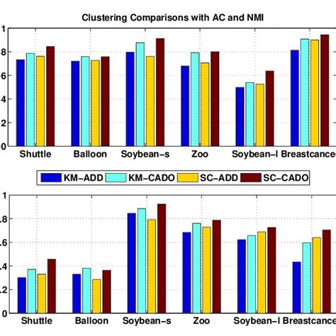 Clustering Evaluation On Six Data Sets Download Scientific Diagram
