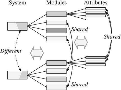 Figure 1 From Product Variety Optimization Under Modular Architecture