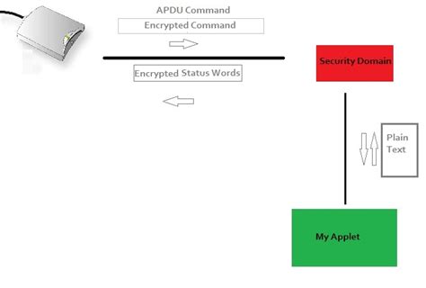 Javacard Java Card Applets Secure Data Transmission And Secure