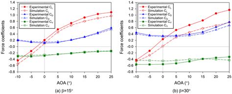 Comparisons Between The Lift Drag And Lateral Force Coefficients Download Scientific Diagram