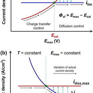 Schematic Showing How I Can Be Used As A Measure Of The Driving Force Download Scientific