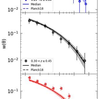 The Angular Correlation Function Measured In Three Redshift Bins Z Download Scientific