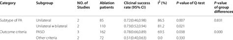 Clicinal Success Rate Of Adrenal Ablation By Different Categories