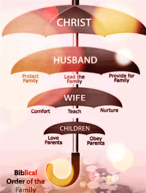 G0d S Marriage Hierarchy God S Hotspot