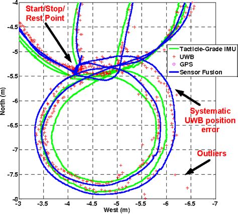 figure 13 from augmentation of low cost gps mems ins with uwb