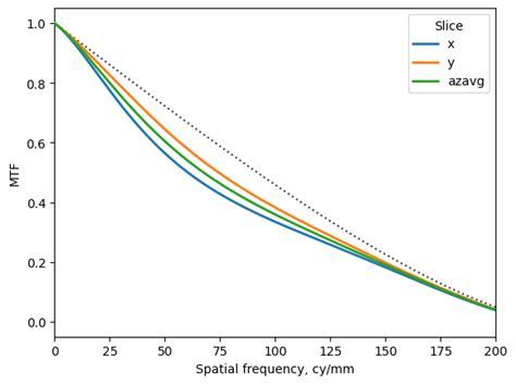 Lens Mtf Model — Prysm 0 23 Documentation