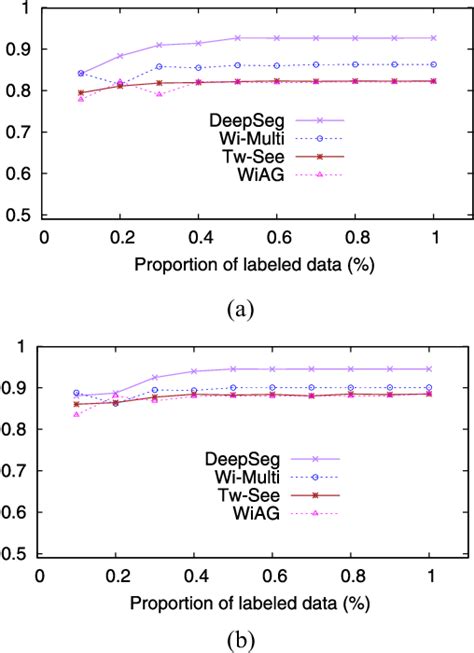 Figure 10 From Deepseg Deep Learning Based Activity Segmentation Framework For Activity