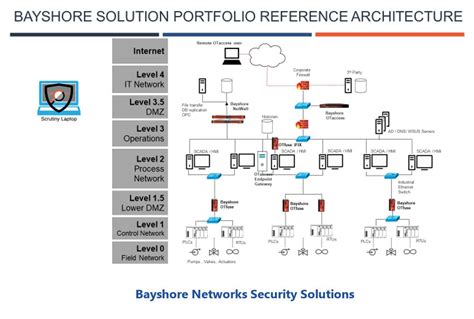 Practical Industrial Cybersecurity Solutions For All Arc Advisory