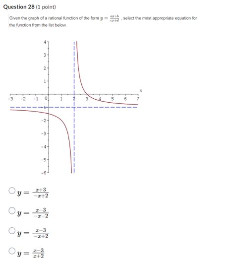 Solved Given The Graph Of A Rational Function Of The Form Chegg