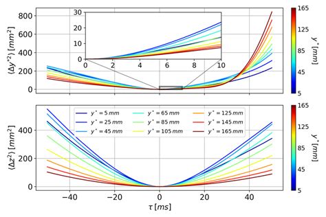 Backward And Forward Single Particle Dispersion In The Wall Normal Download Scientific Diagram