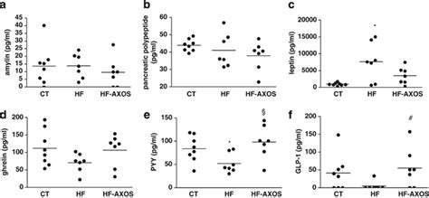Portal Amylin A Pancreatic Polypeptide B Leptin C Ghrelin D Download Scientific