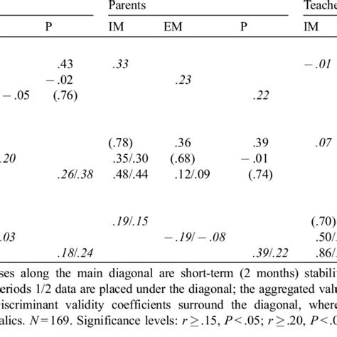 Partial Group By Construct Multitrait Multimethod Matrix Of