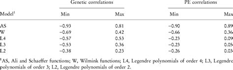 minimal min and maximal max values of posterior correlations