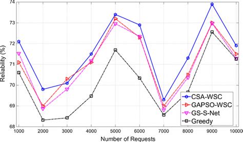 The Service Reliability Of The Csa Wsc Gapso Wsc Gs S Net And Greedy Download Scientific