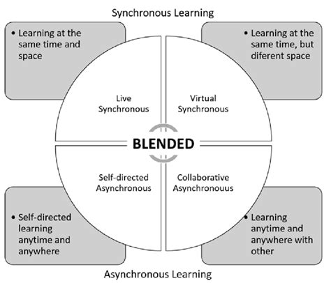 Quadrant Of Blended Learning Setting Download Scientific Diagram