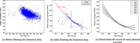 Learning Trade Off Curve Data Reduction Outlier Detection And